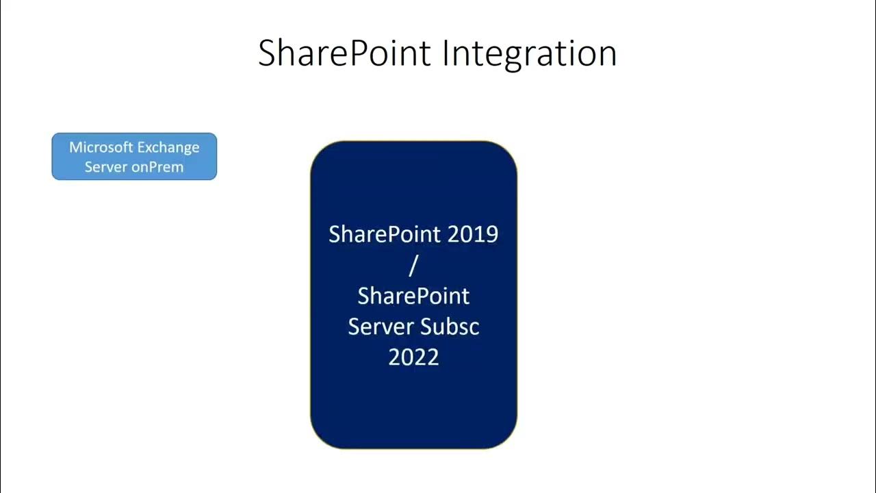 SharePoint integration with Microsoft Apps onprem Exchange, Skype, powerbi, office online ...