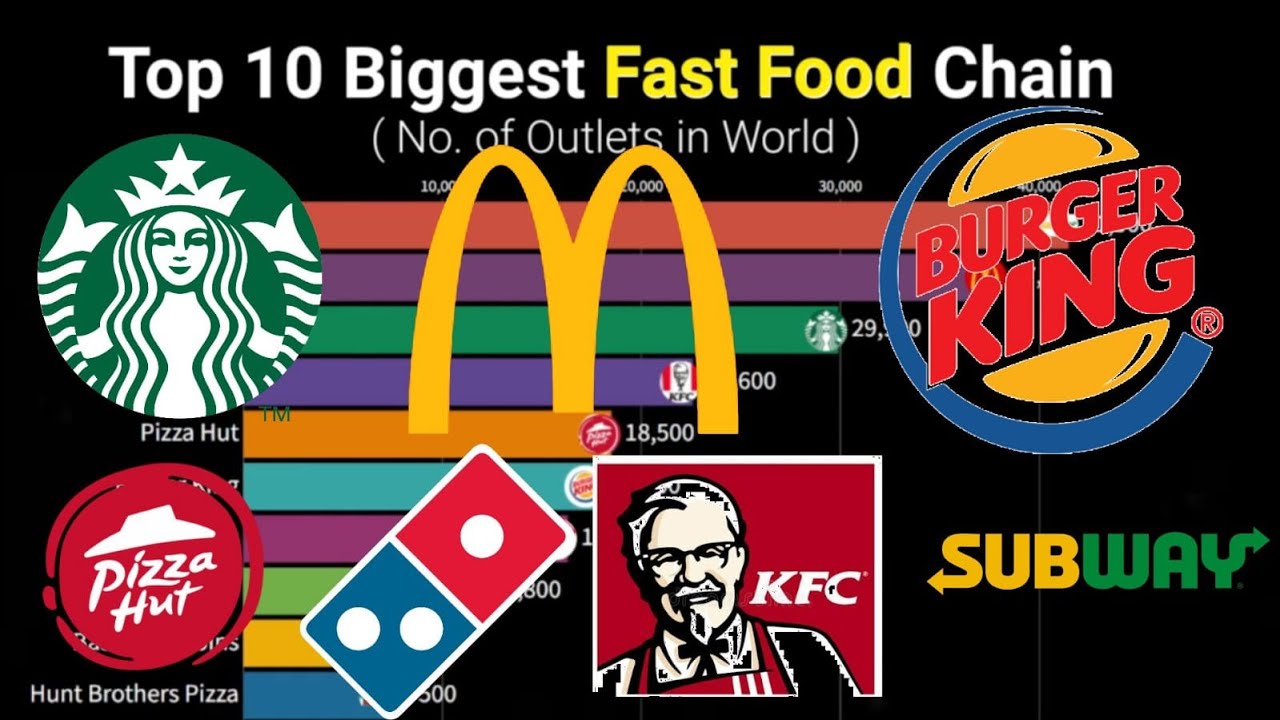 TOP 10 Biggest Fast Food Chain ( World ) | World's Biggest Fast Food ...