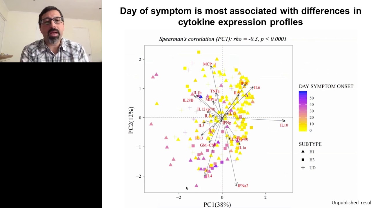 Understanding the Pathogenesis of Human Influenza Virus: A Systems ...