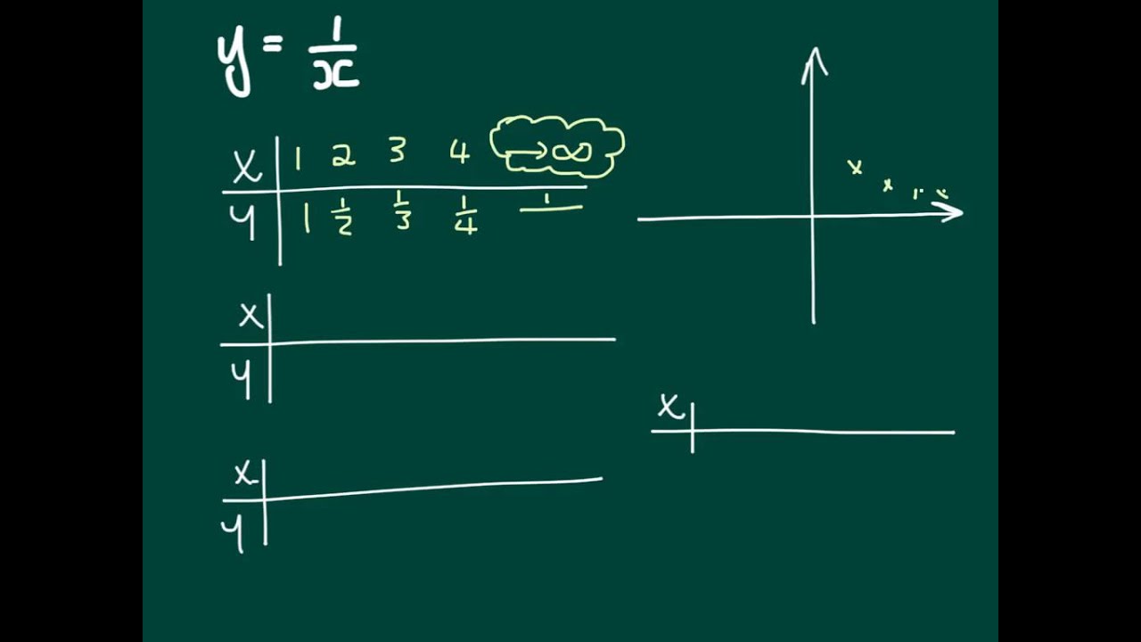 Exponential and reciprocal graphs - YouTube