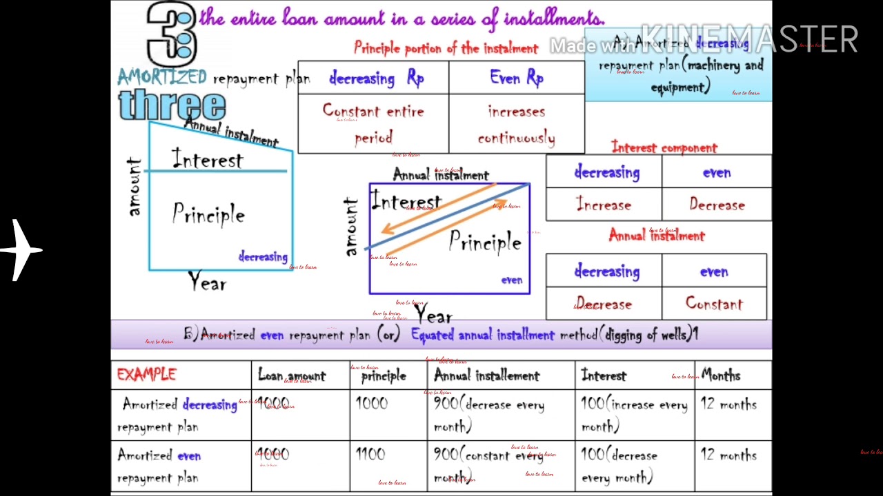 Repayment plan and its types. - YouTube