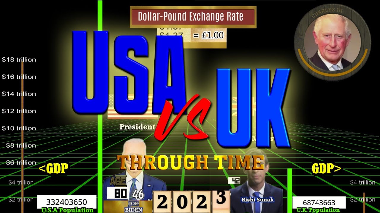 USA vs UK Through Time (1789-2022) - YouTube