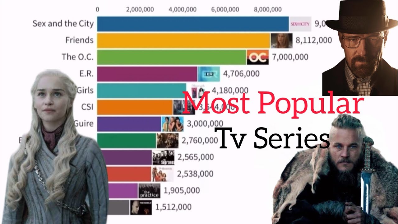 Most Popular Tv Series || Based On Google Trends Search Volume || # ...