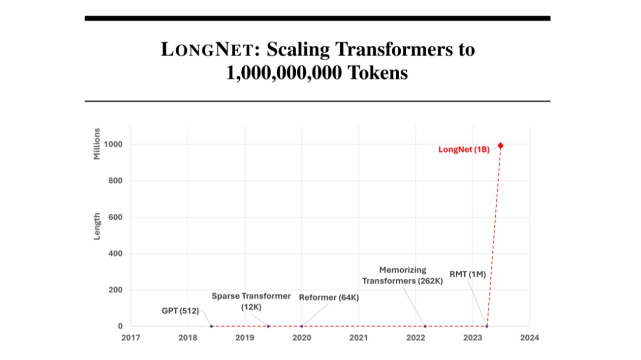 LongNet: Scaling Transformers to 1,000,000,000 Tokens Explained - YouTube