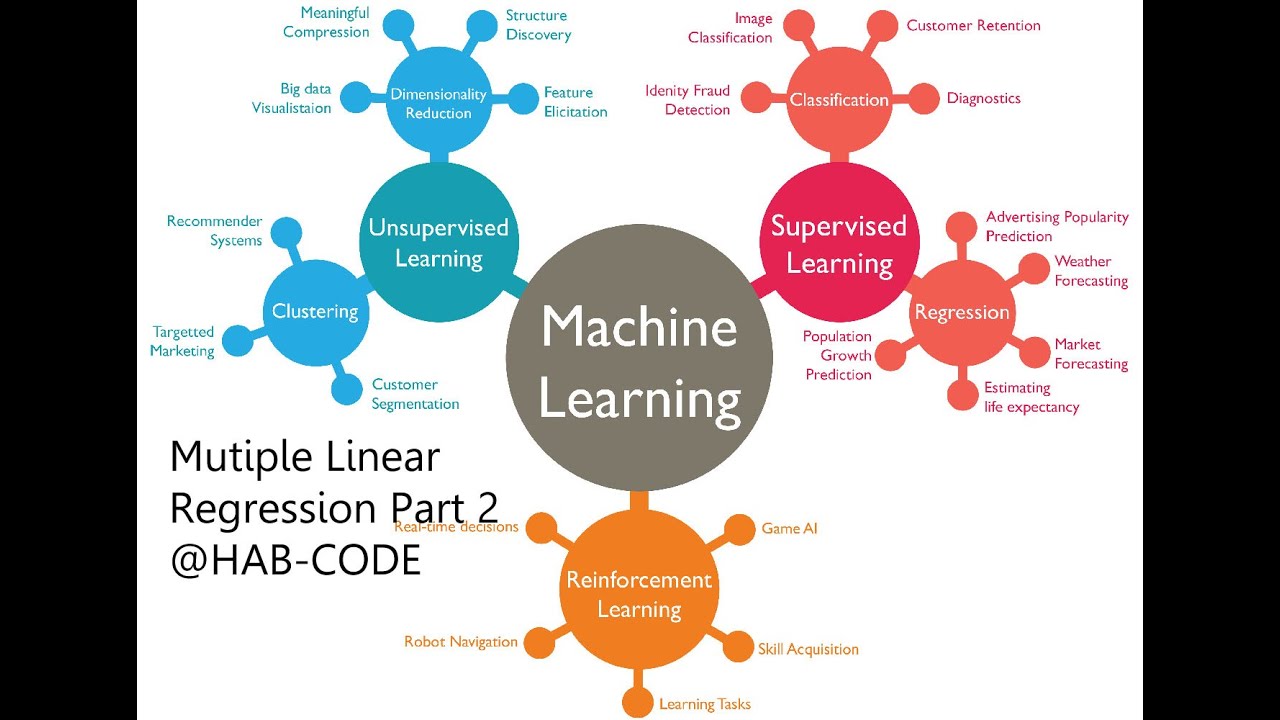 Machine Learning- Multiple Linear Regression (ሪግሬሽን) Training Real