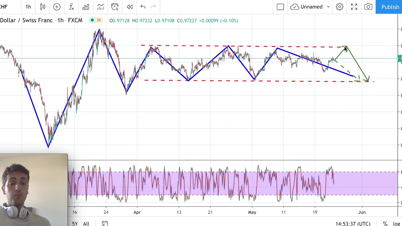 USDCHF Forecast With Technical Analysis Forex Analysis USD CHF Today usdchf-forecast-with-technical-analysis-forex-analysis-usd-chf-today