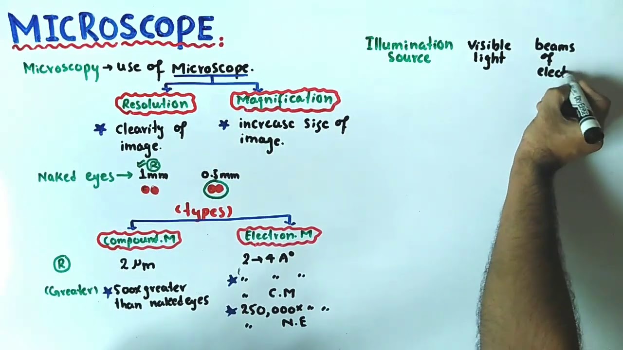 Microscope | Resolution And Magnification | NMDCAT 2022 - YouTube