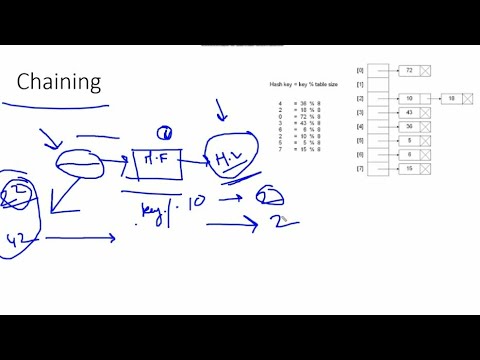 Linear chaining | Collision resolution Technique| Hashing| Harshit jain ...