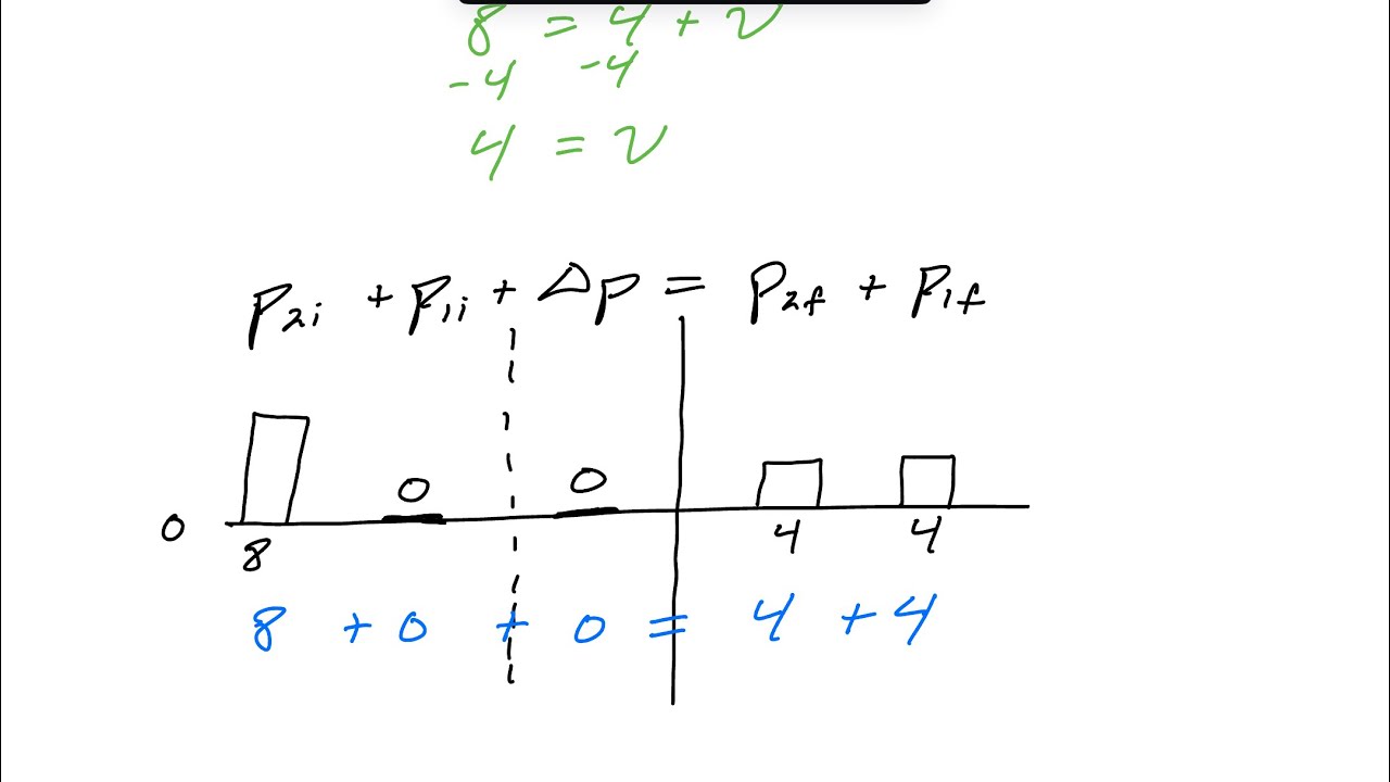 Making a momentum bar chart to help solve momentum questions - Physics ...