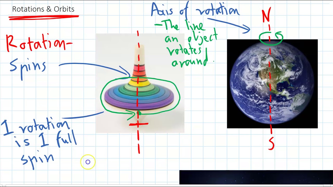 2 - Rotations & Orbits - YouTube