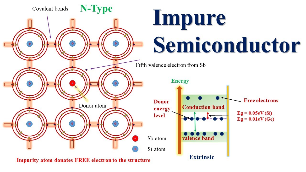 How N-type Semiconductor is Made - YouTube