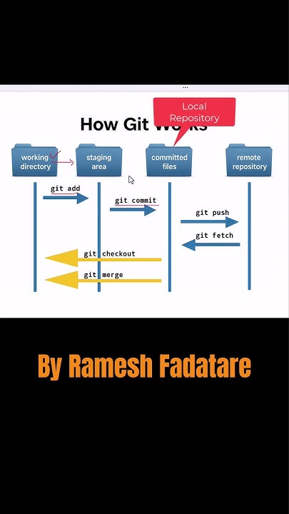How Git Works #git - YouTube