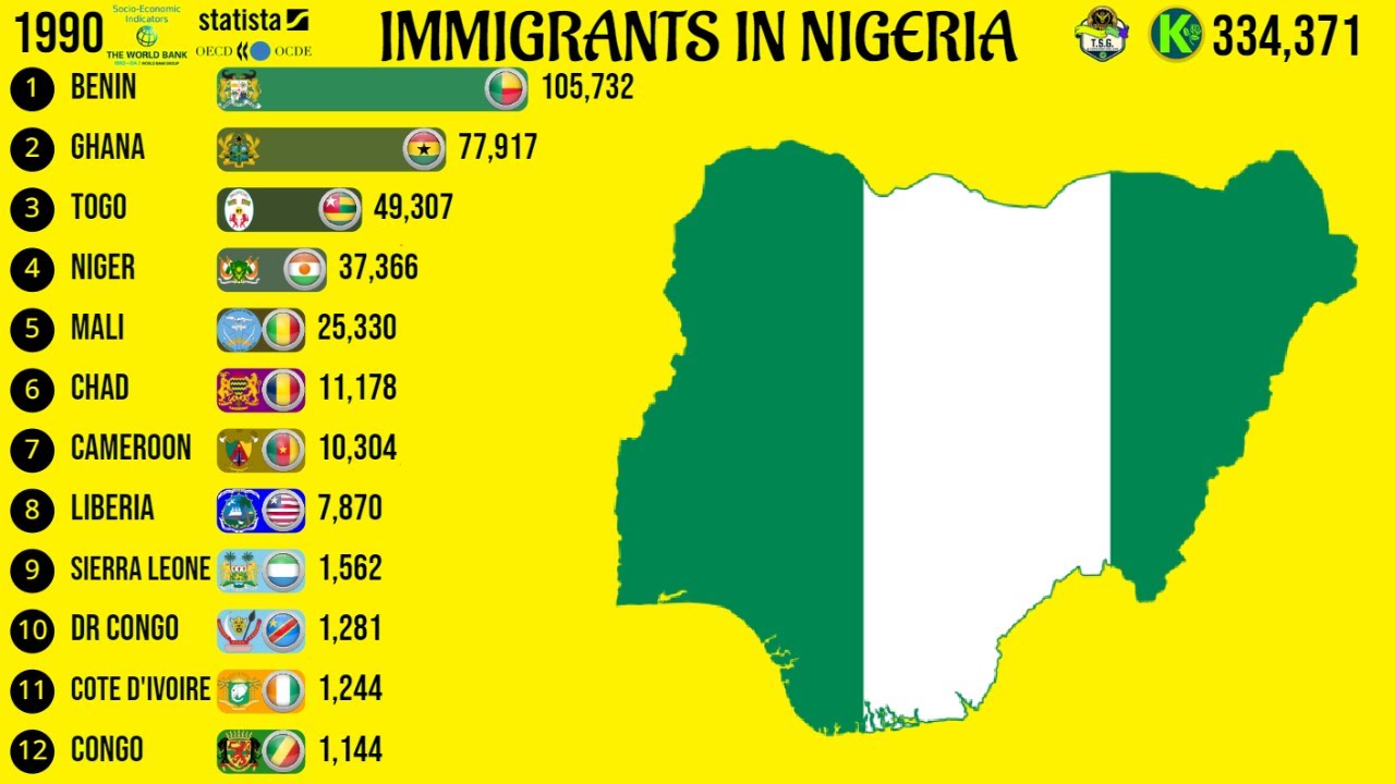 Immigrants in Nigeria - YouTube
