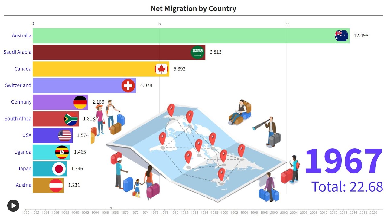 Net Migration by Country (1950 - 2022) | Data Master - YouTube