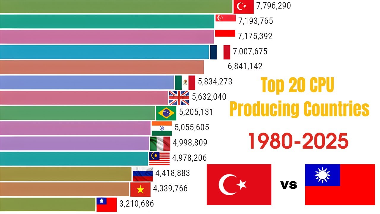 Top 20 CPU Producing Countries (1980–2025) | Global Chip Manufacturing ...
