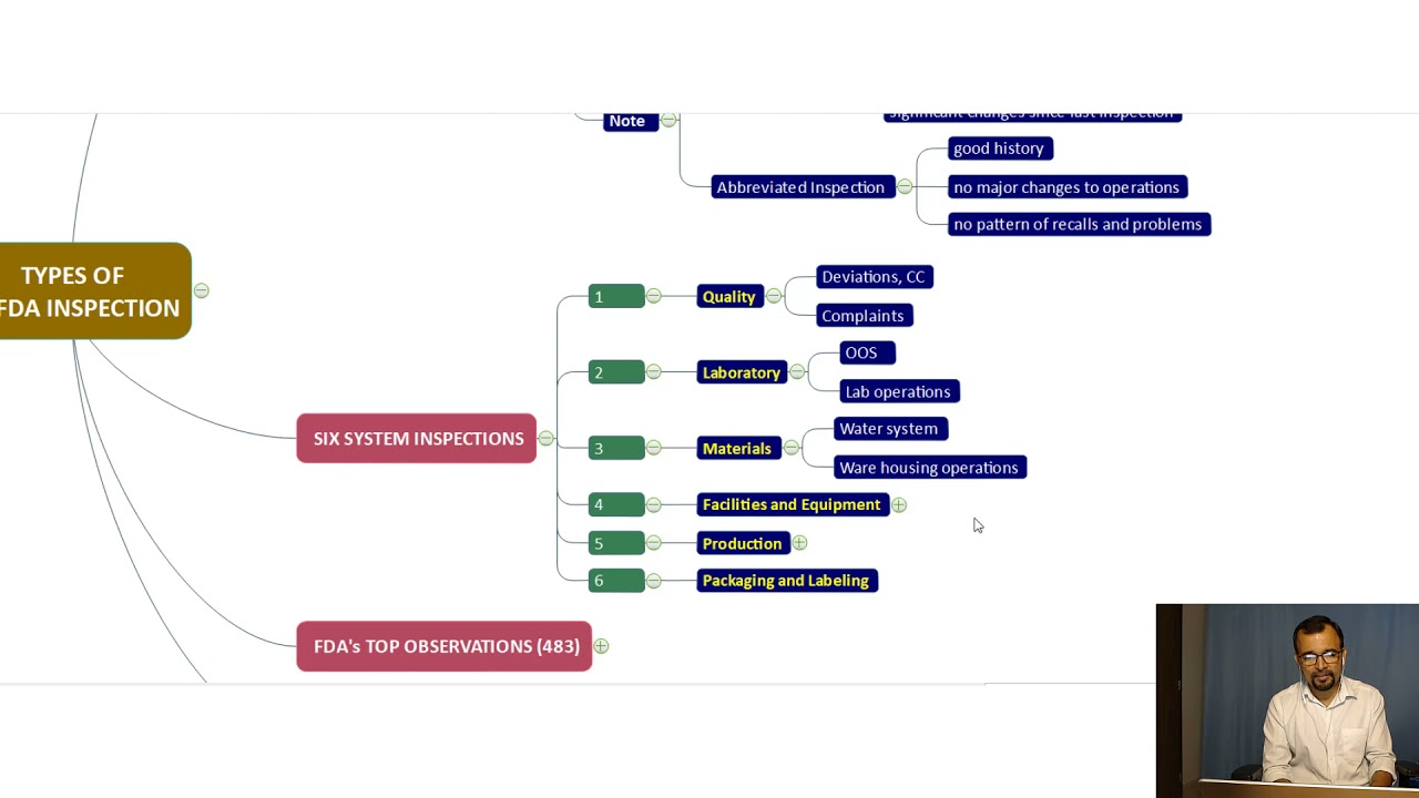 USFDA Inspection(PART-I): Inspection Types, Six System Inspection & FDA ...