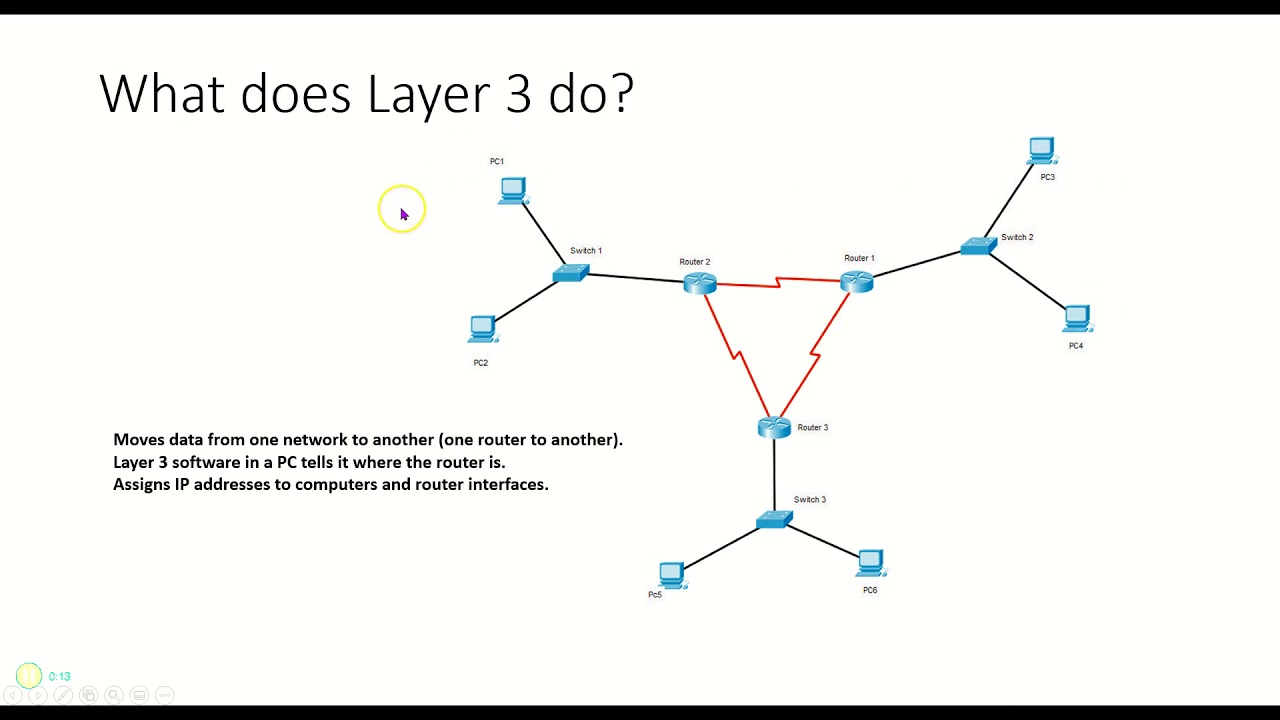 4-01 What does Layer 3 do? - YouTube