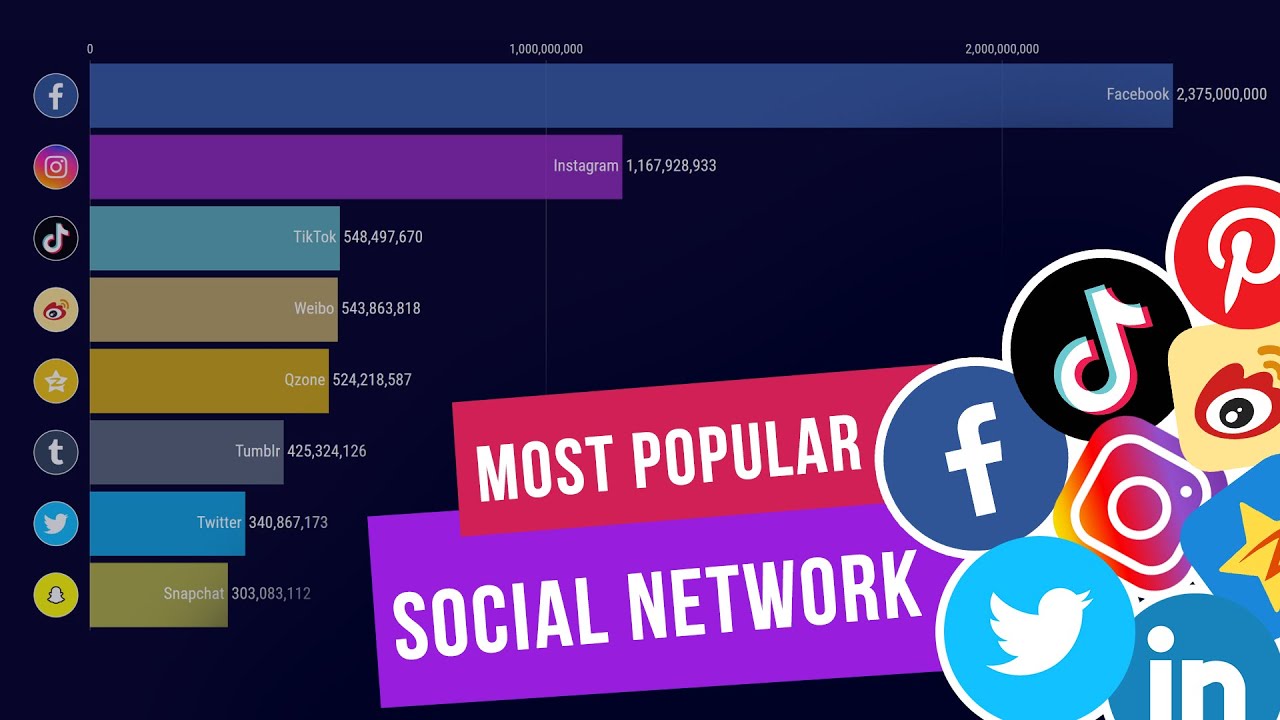 Most Popular Social Network 2002-2019 - YouTube