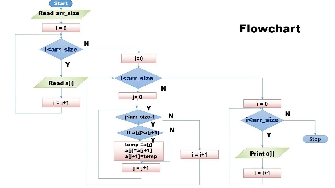 EST102 -C Programming - Module 1- Linear Search -Bubble Sort - Questions and Solutions - YouTube