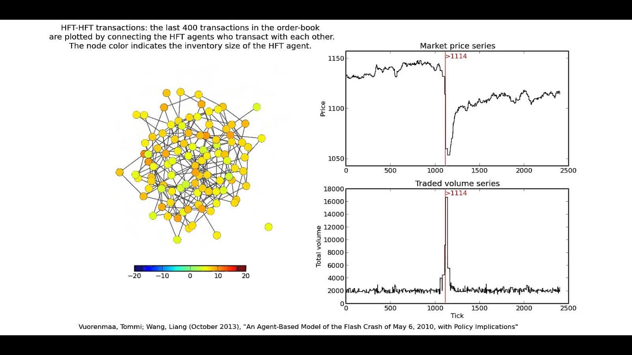 Simulated flash crash of May 6, 2010 - YouTube