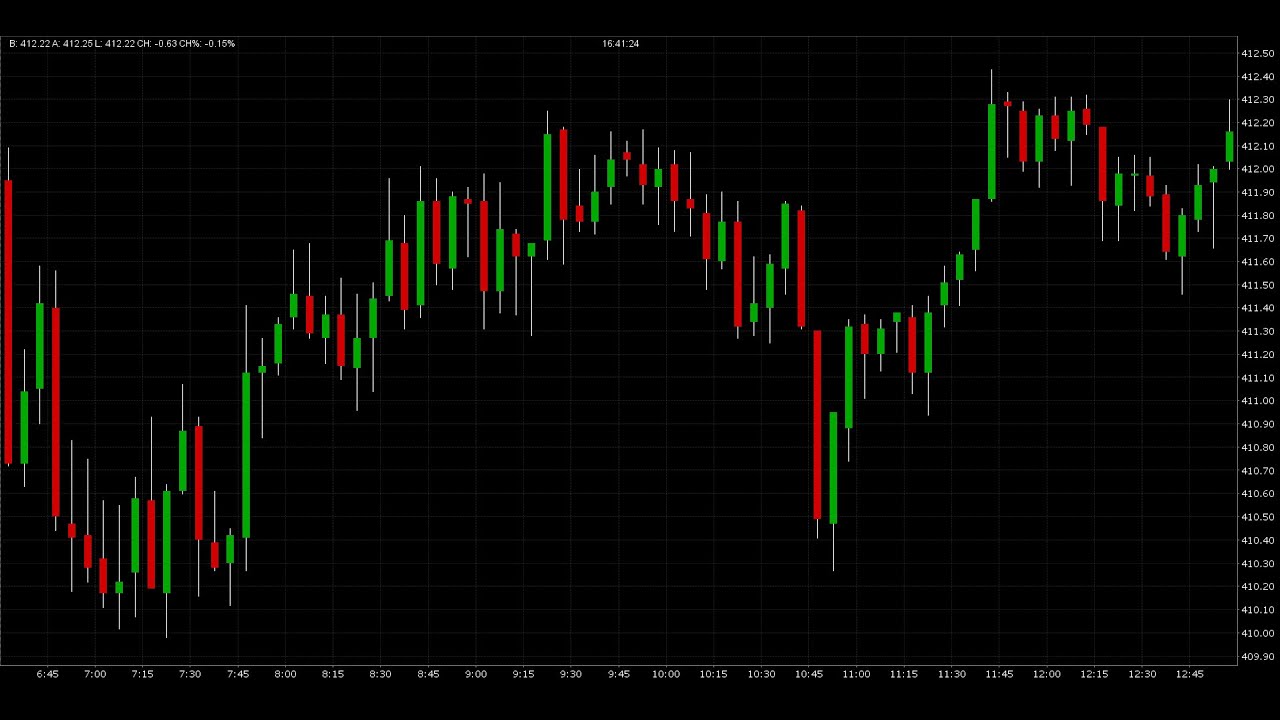 S&P 500 ETF | 5/11/23 SPY Chart Replay - YouTube