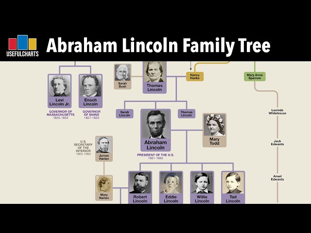 President William Henry Harrison Family Tree