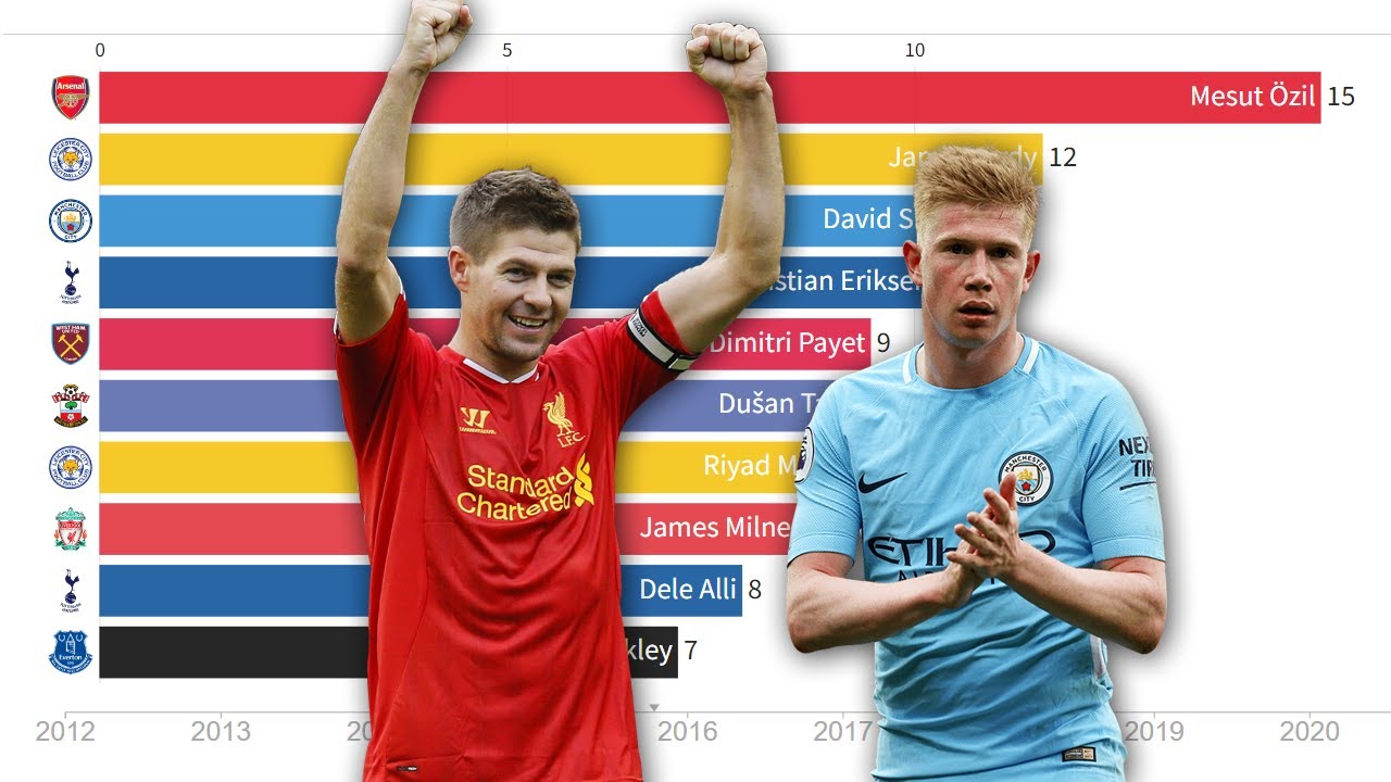 EPL Top 10 Assists Players Evolution (2012-2021) - YouTube