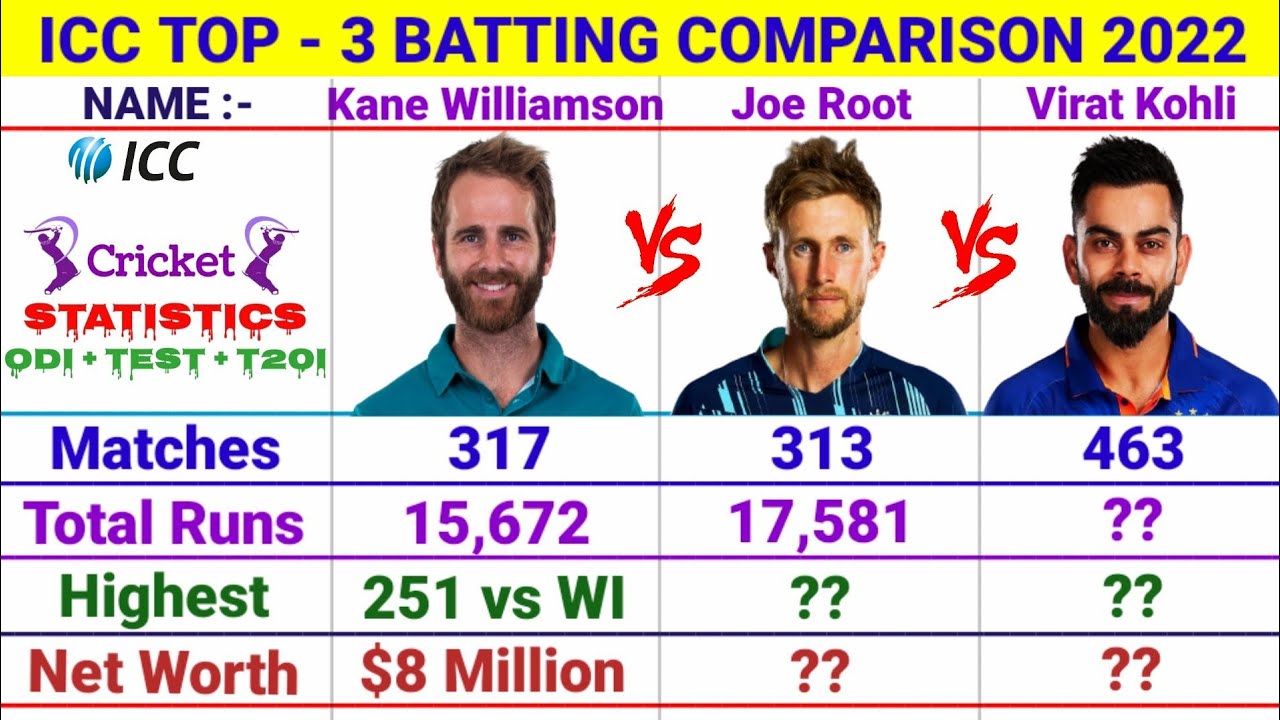 Kane Williamson vs Joe Root vs Virat Kohli Batting Comparison 2022 ...