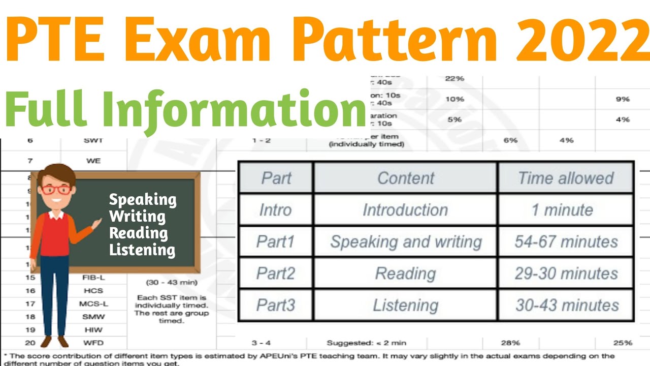 PTE PTE Exam Pattern 2022 PB PTE GLOBAL YouTube pte-pte-exam-pattern-2022-pb-pte-global-youtube