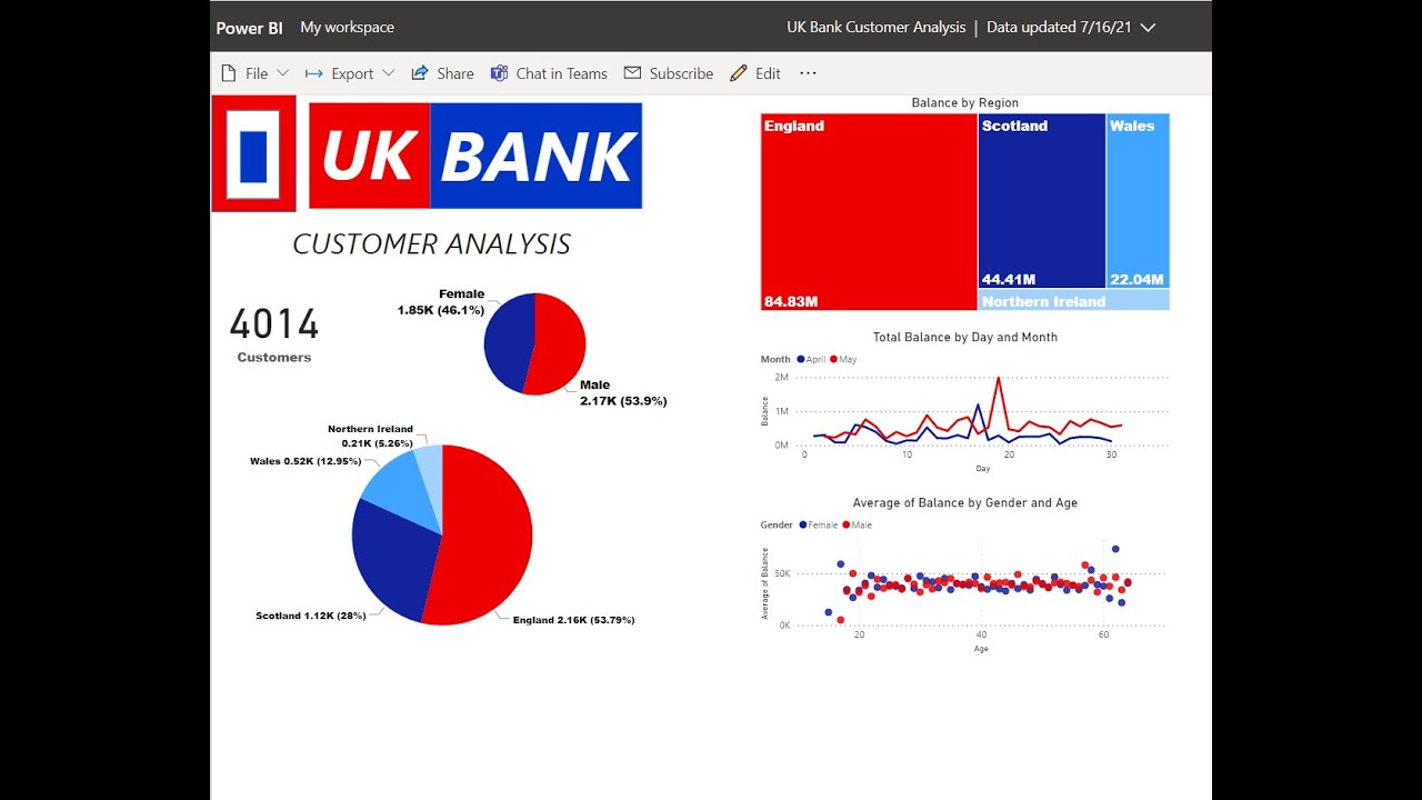Power BI | UK Bank Customer Analysis - YouTube