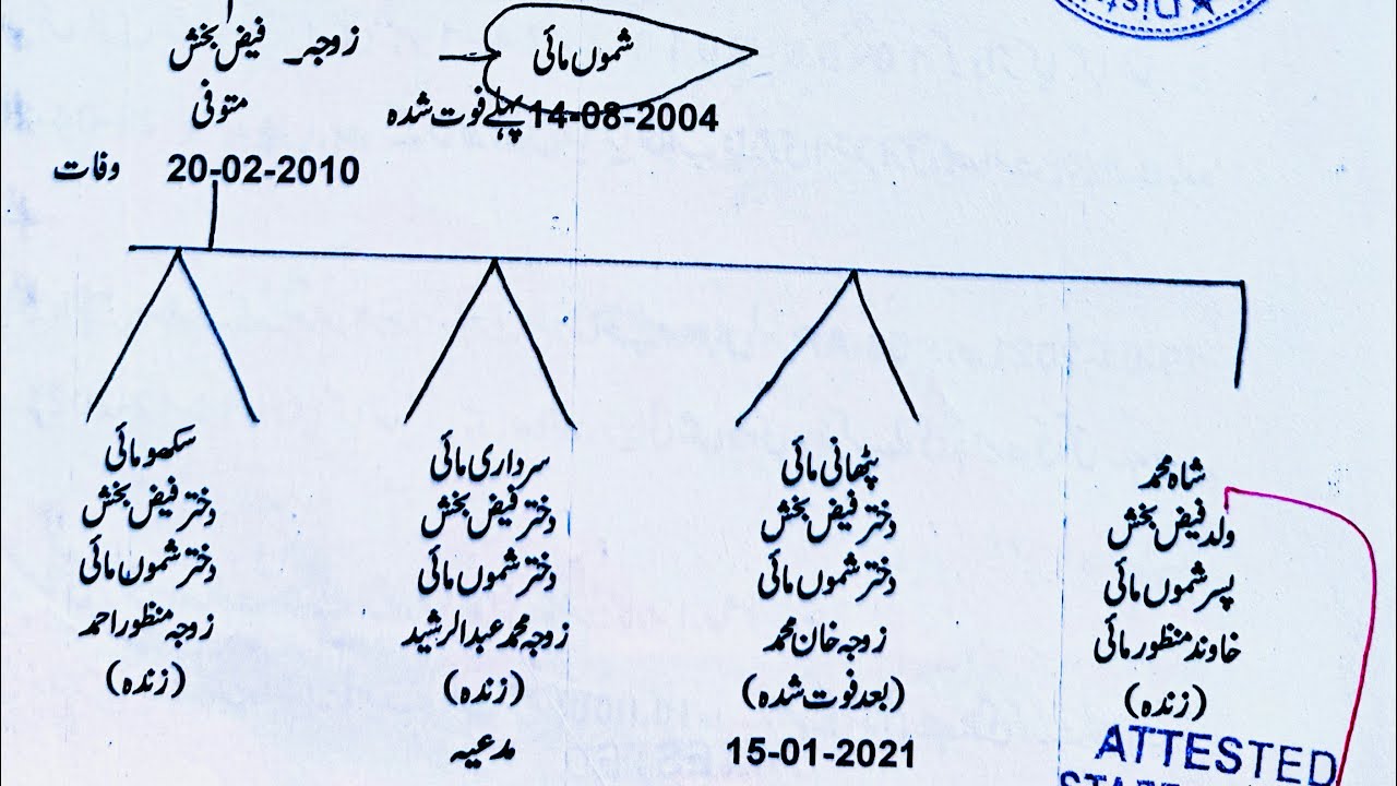 Warasat | warasat case kaise kare | inheritance | warasat karne ka ...