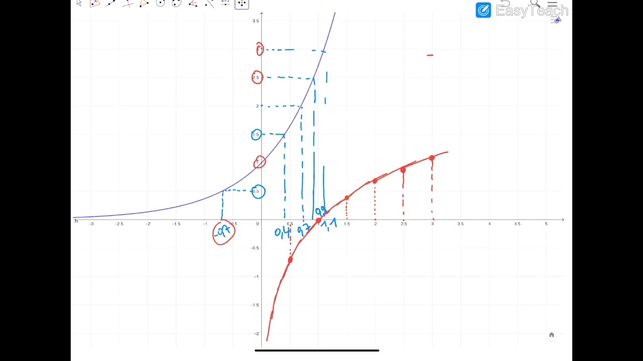 Logarithme 2 construction de la courbe de la fonction et propriétés ...