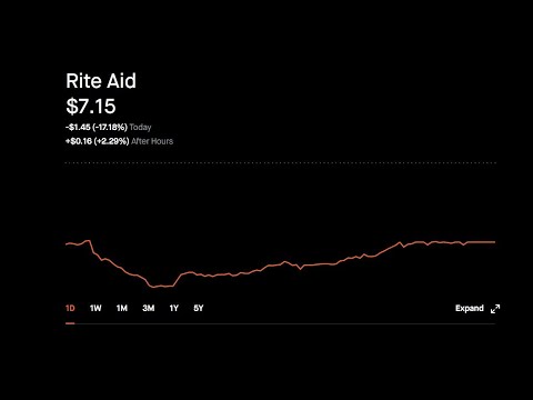 Rite Aid Stock Price - YouTube
