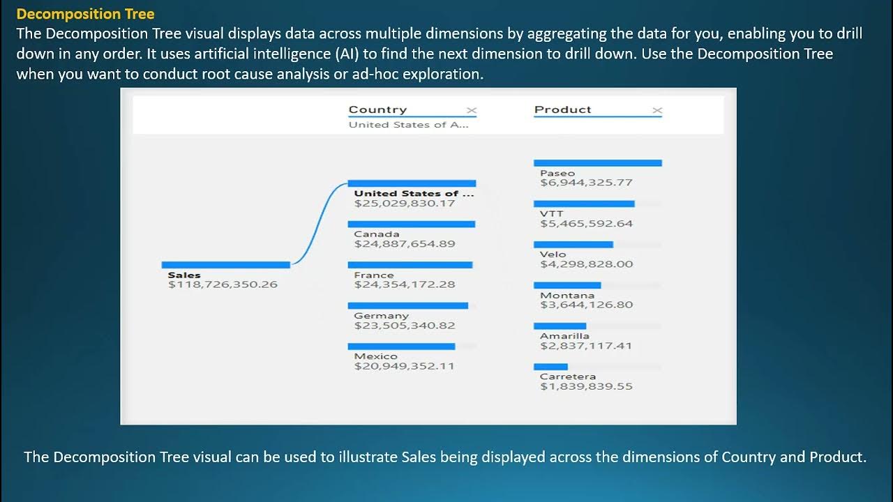 kpi decomposition tree and Qand A in Power BI - YouTube