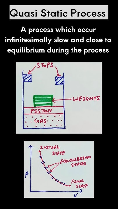 Quasi Static Process - YouTube