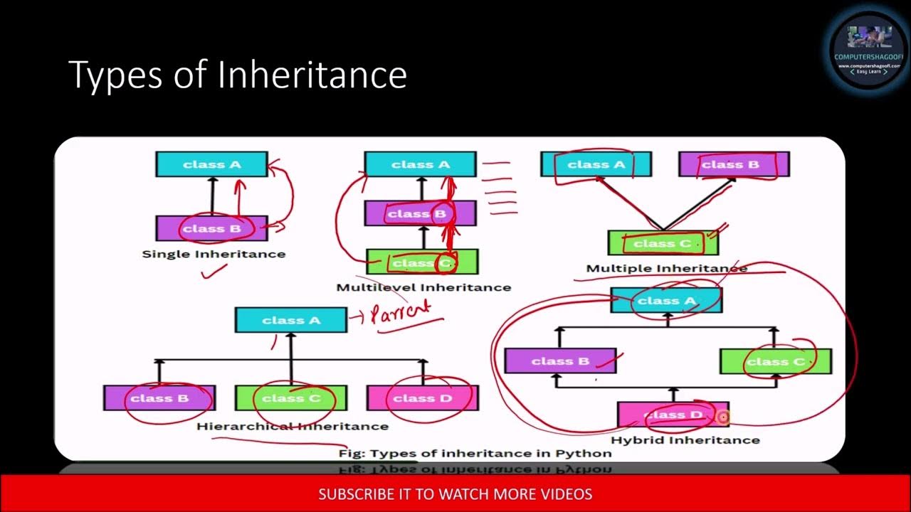 OOP's in Python Part-21.2| object| class | Inheritance| polymorphism| Encapsulation| Abstraction ...