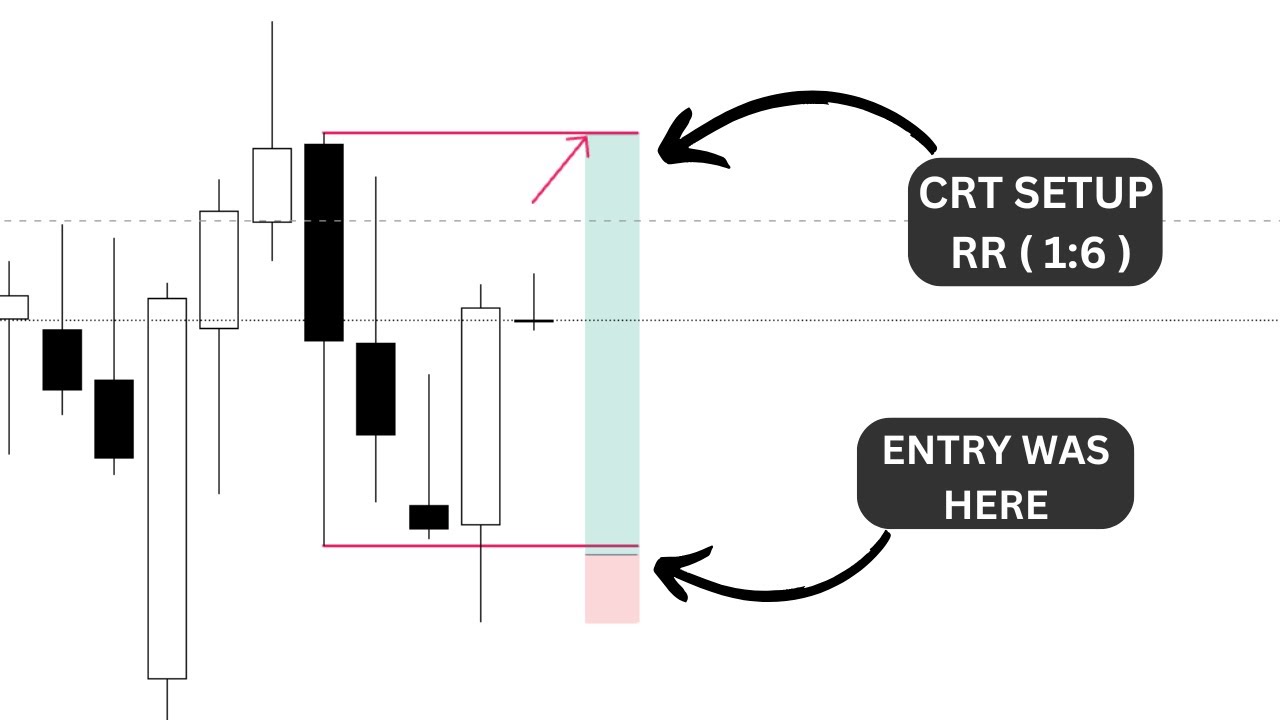 How to find a perfect Daily CRT setup ? GBPUSD | ICT | ( Winrate 90% ...