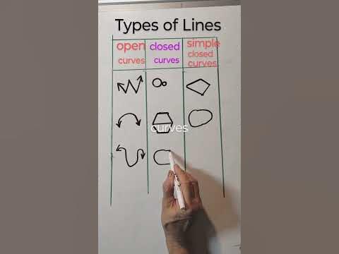 Types of Lines: open curves, closed curves and simple closed curves #shorts - YouTube
