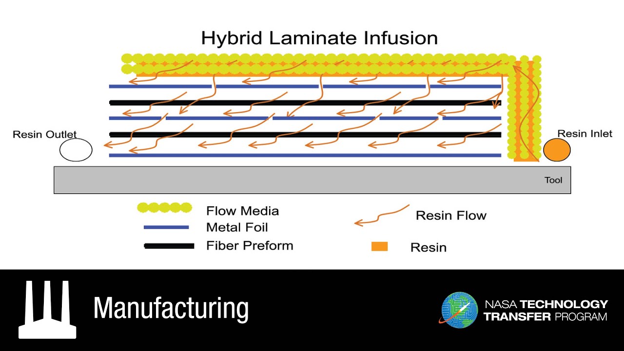 NASA's Fiber Metal Laminate Manufacturing Technique - YouTube