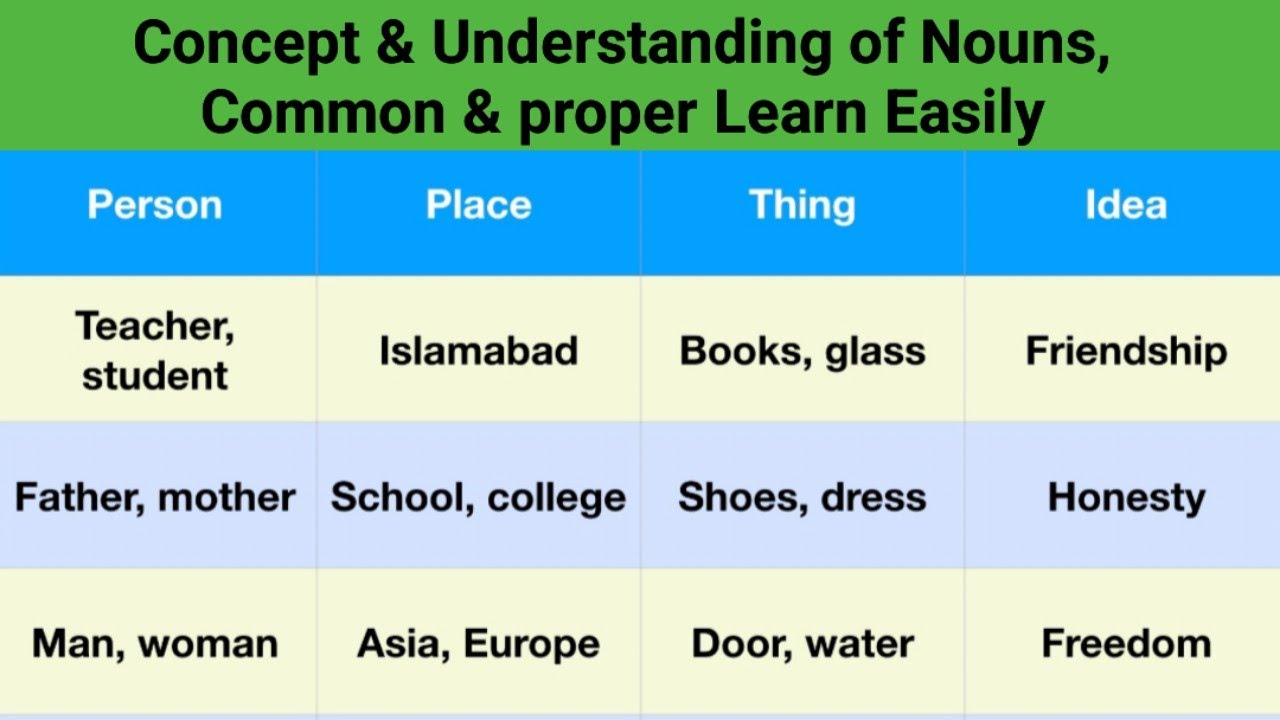 Concept of Noun || Common Noun || proper Noun in English & Urdu ...