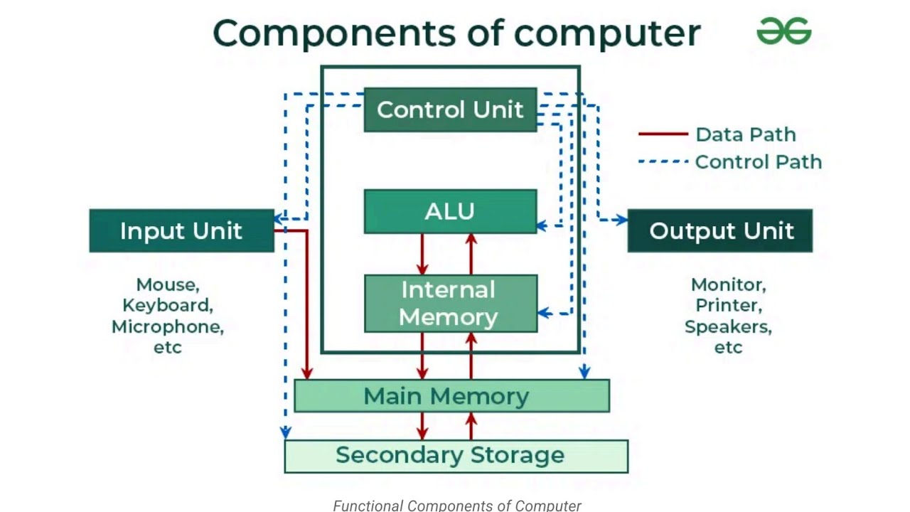 Components of Computer in Hindi - YouTube