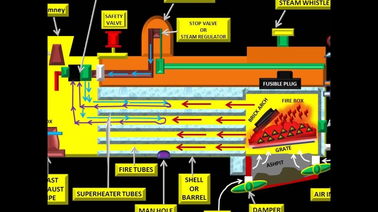 LOCOMOTIVE BOILER - ANIMATED VIDEO 6 - ANUNIVERSE 22 - YouTube