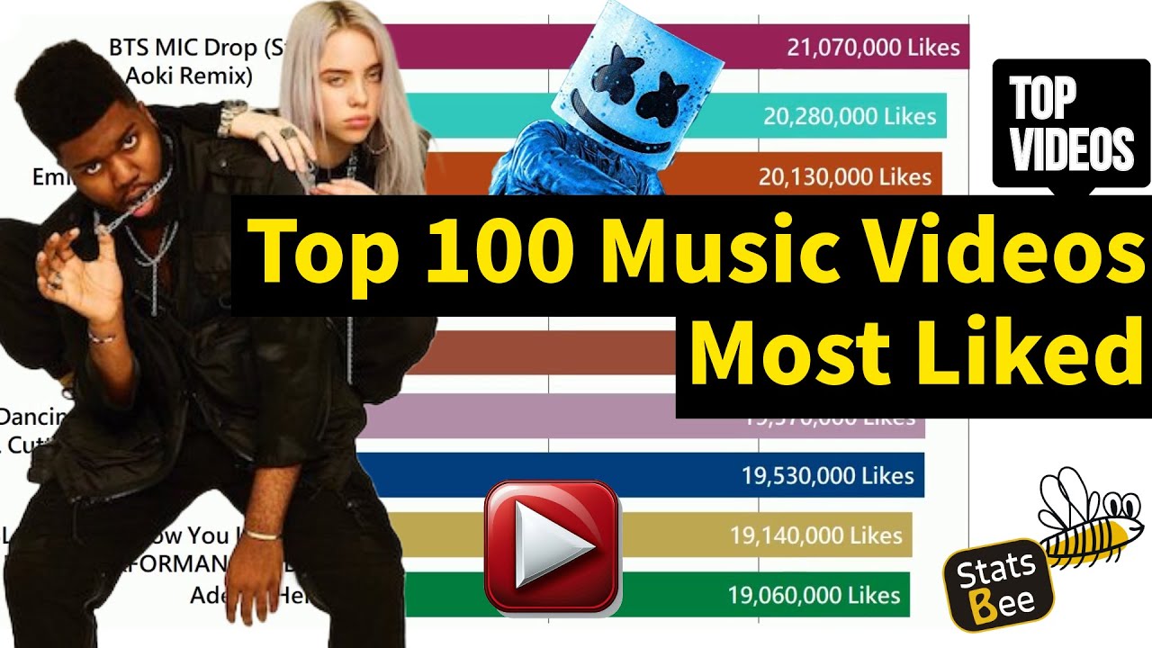 Top 100 Most Liked YouTube Music Videos - YouTube