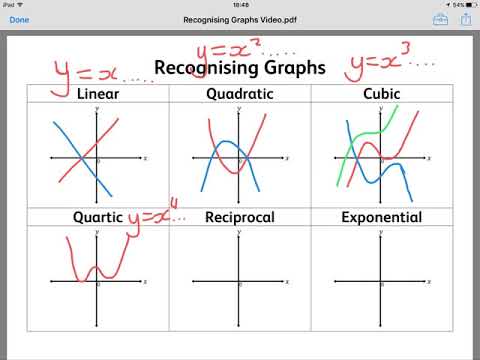 Recognising Graphs Types Of Graphs