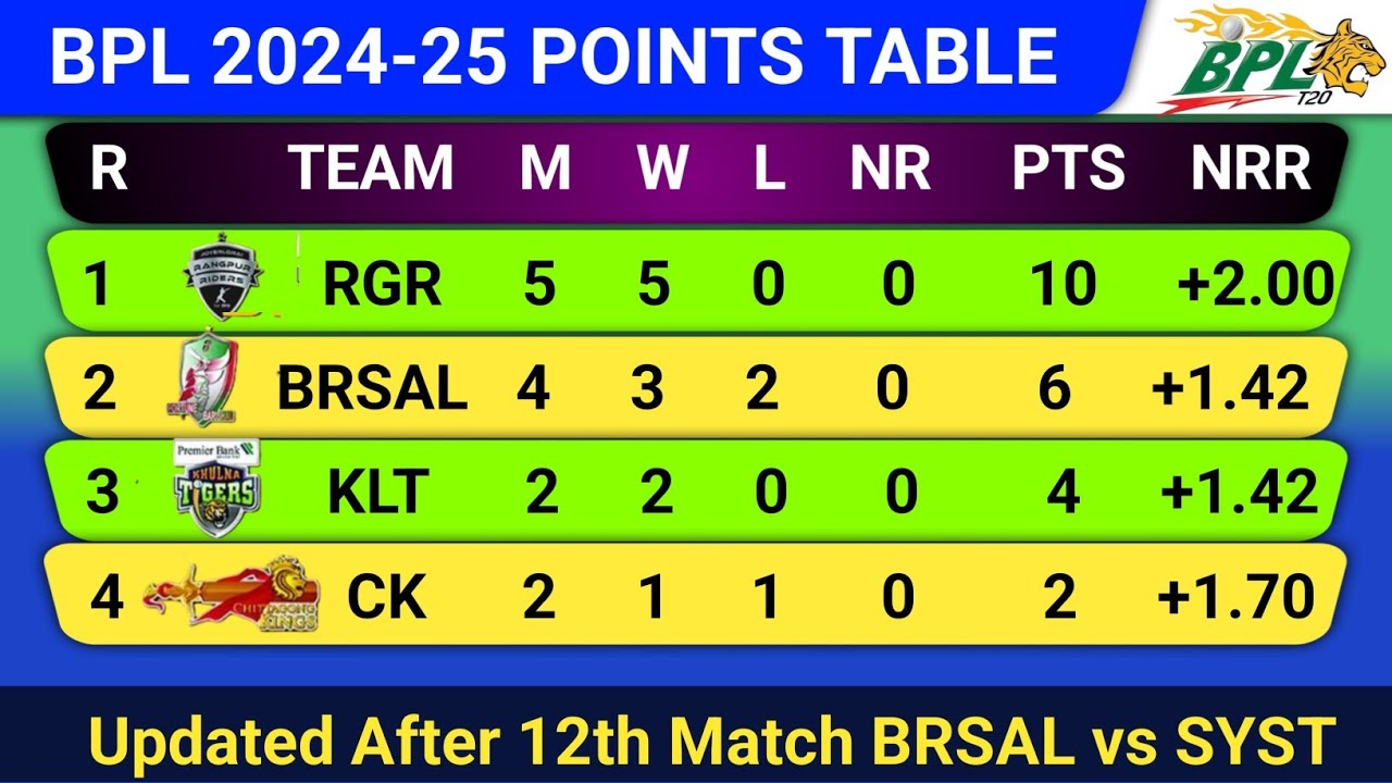 BPL 2024-25 Points Table | Bangladesh Premier League 2025 Points Table ...