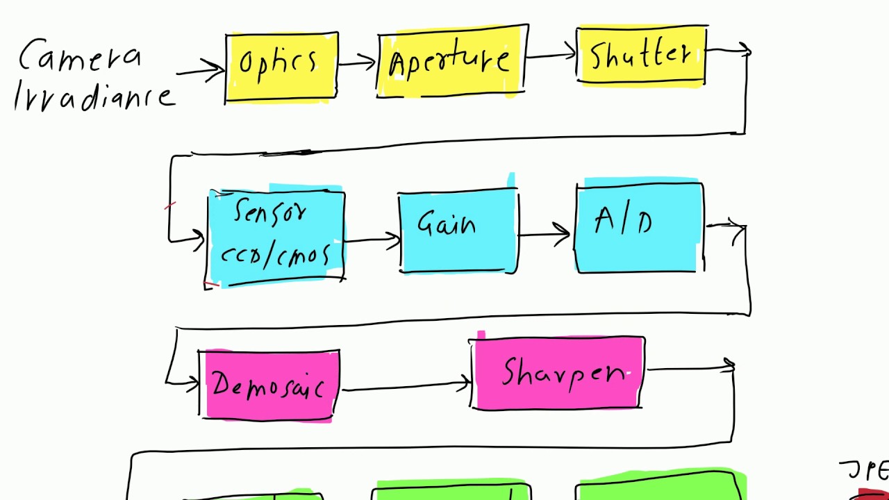 Session 7 Digital Camera - YouTube