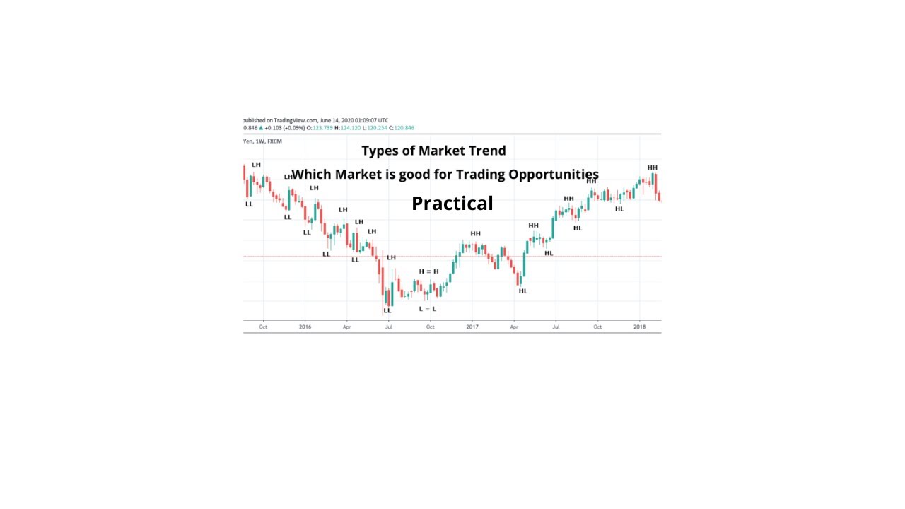 practical work of Trend Market || Structure of Up Down and Sideway ...
