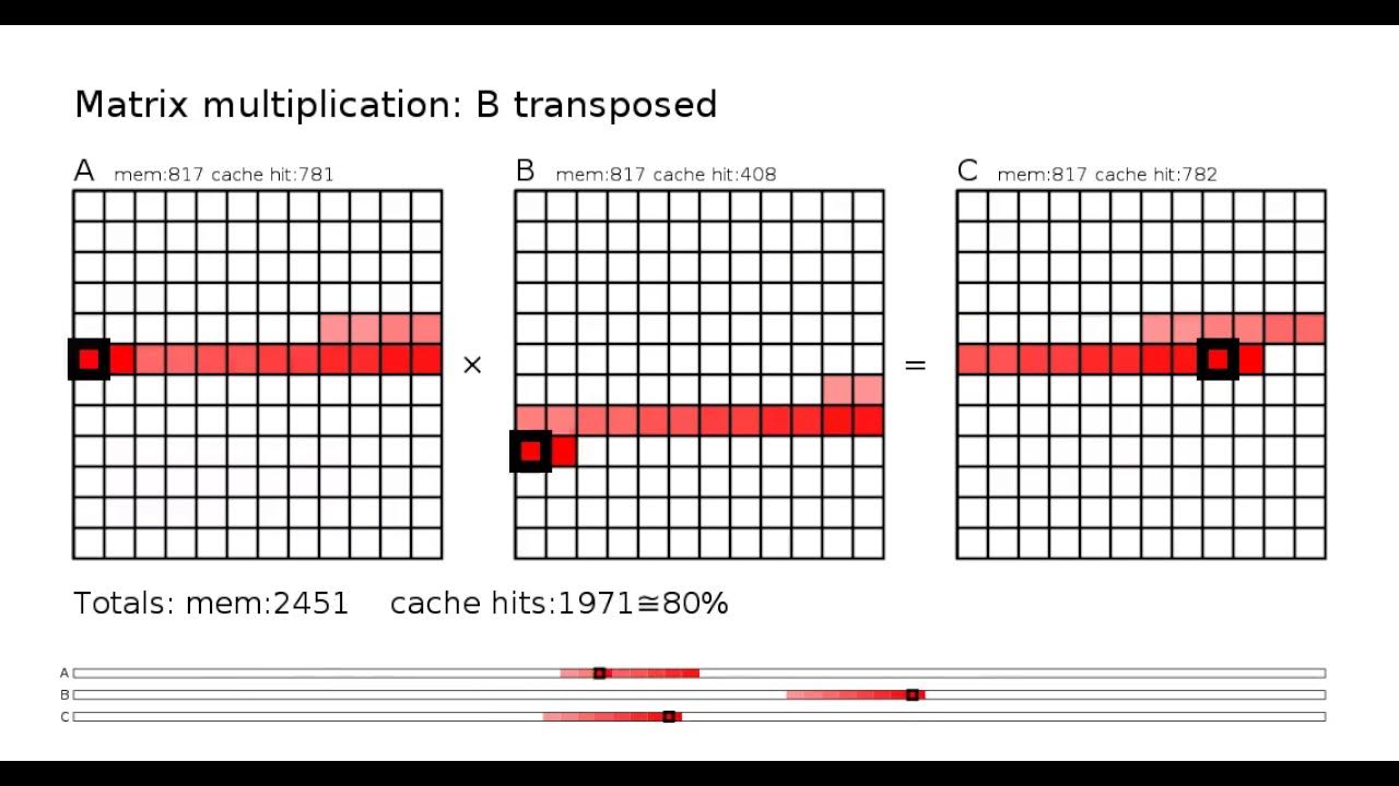 Matrix multiplication: B matrix transposed - YouTube