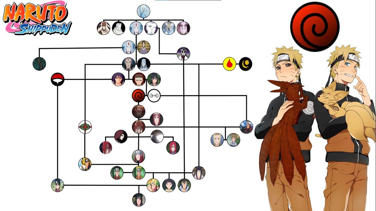 árbol Genealógico De Naruto Dios Árbol | Naruto Wiki | Fandom