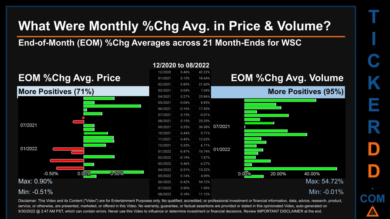 WSC Price and Volume Analysis by 650 Day Look Back WSC Stock Analysis ...